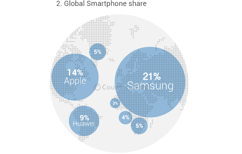 Samsung owns the lion’s share of the Global Smartphone market